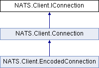 NATS .NET Client: NATS.Client.IConnection Interface Reference